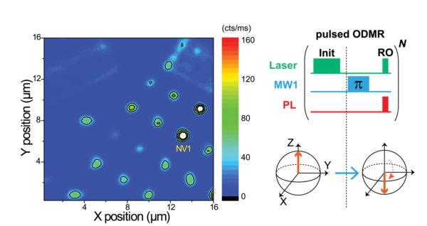 Magnetic field measurement with NV centers in diamond